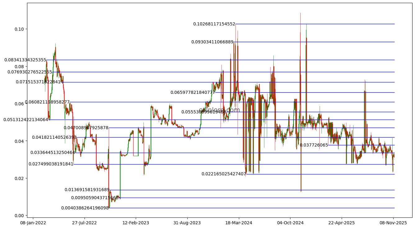 Mao Zedong Support and resistance levels