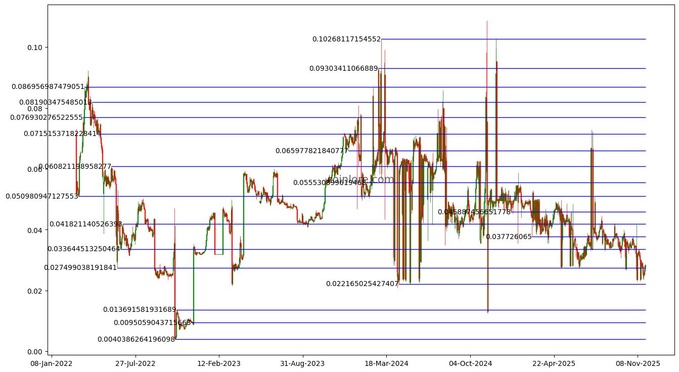 Mao Zedong Support and resistance levels
