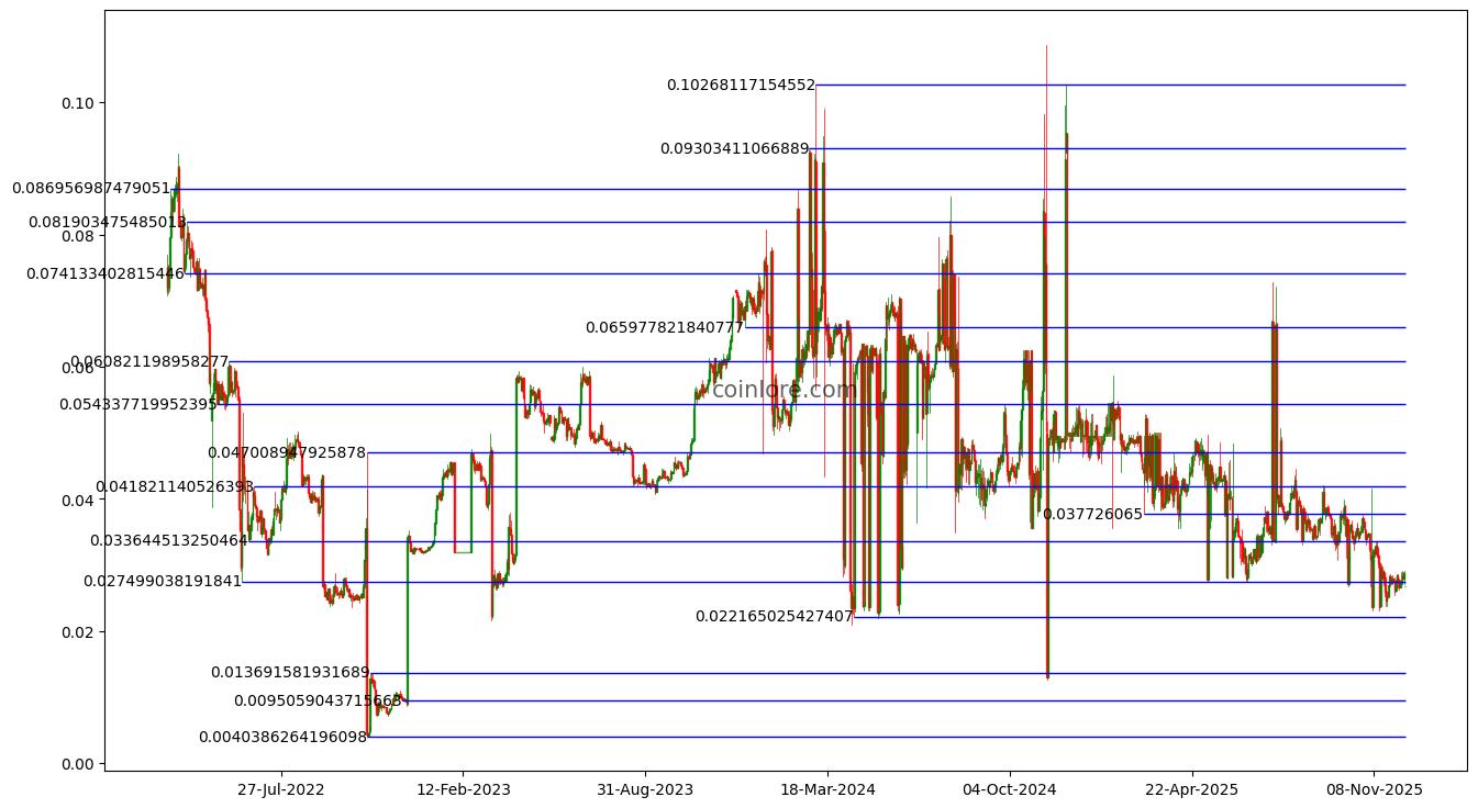 Mao Zedong Support and resistance levels