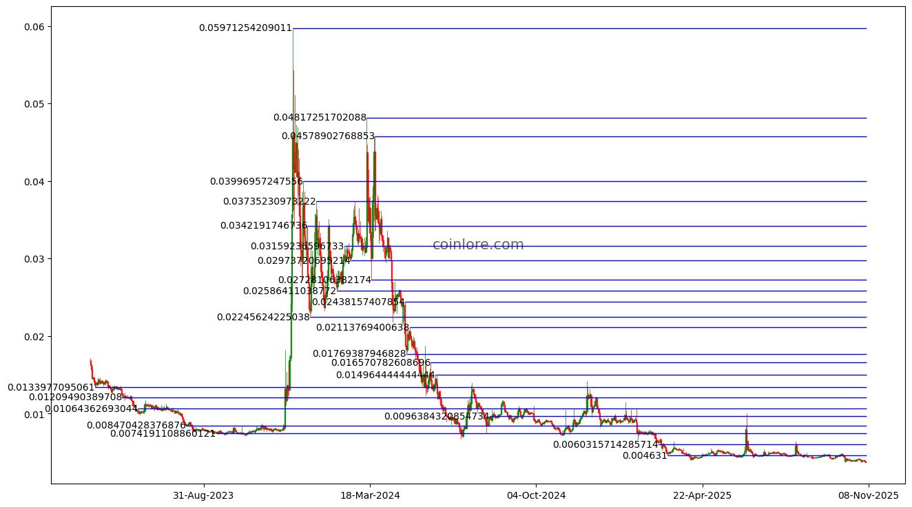 MAP Protocol Support and resistance levels
