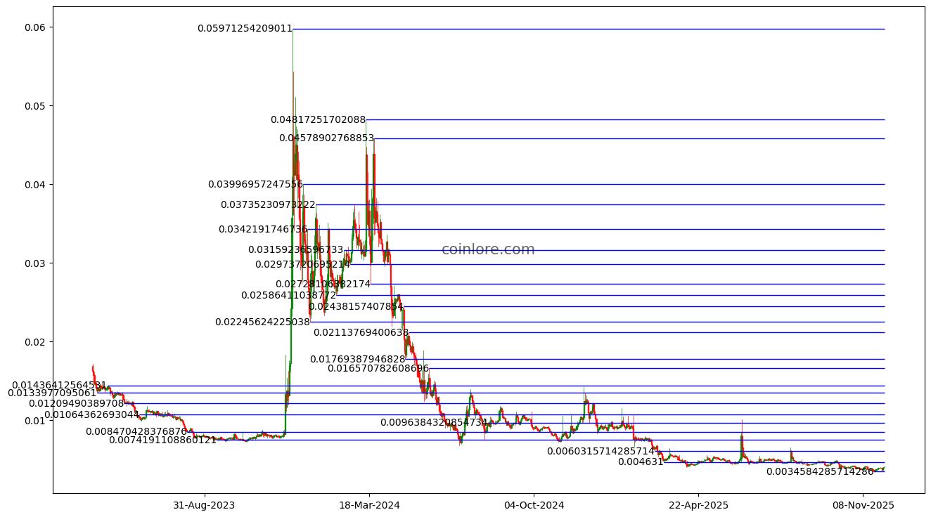 MAP Protocol Support and resistance levels