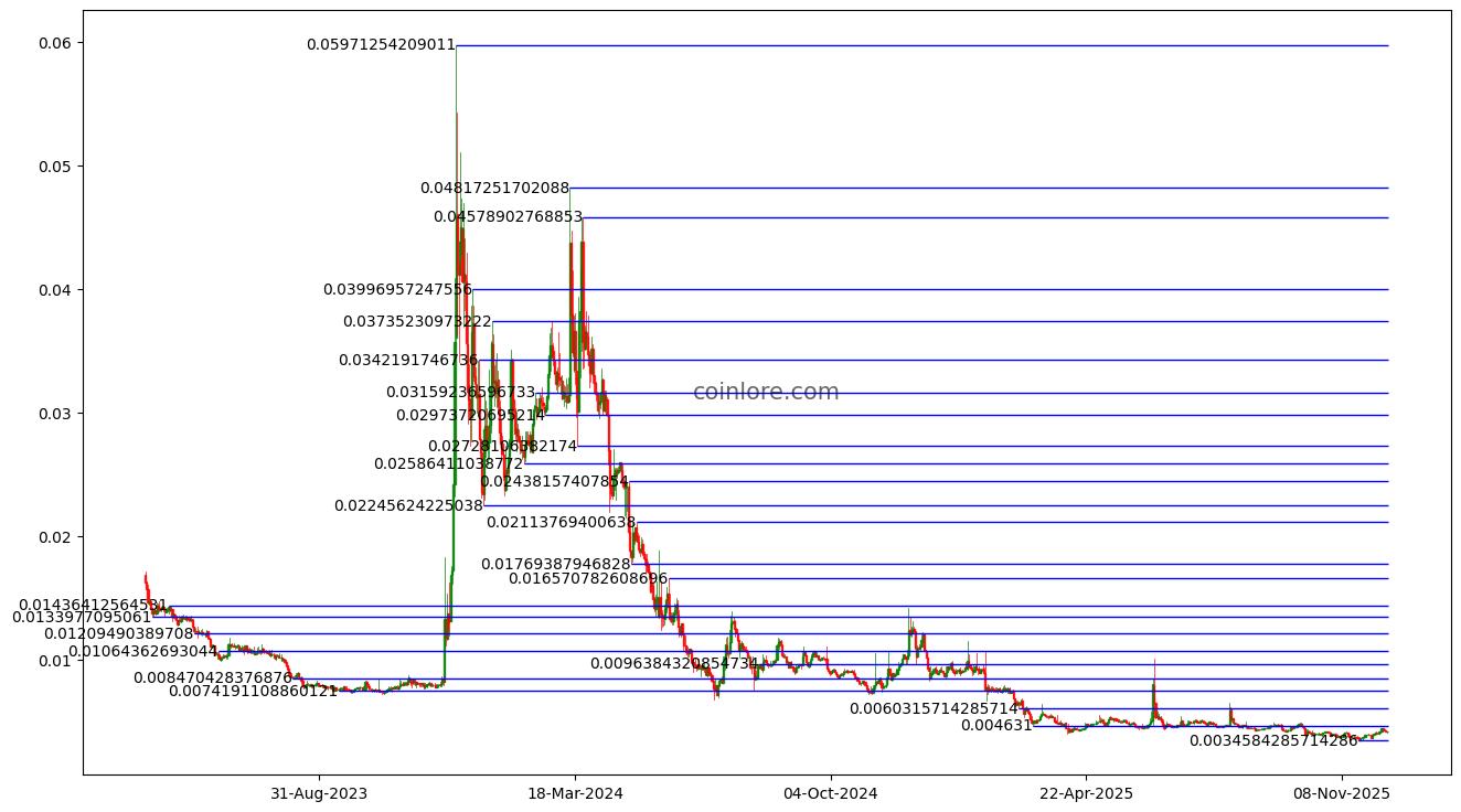 MAP Protocol уровни поддержки и сопротивления