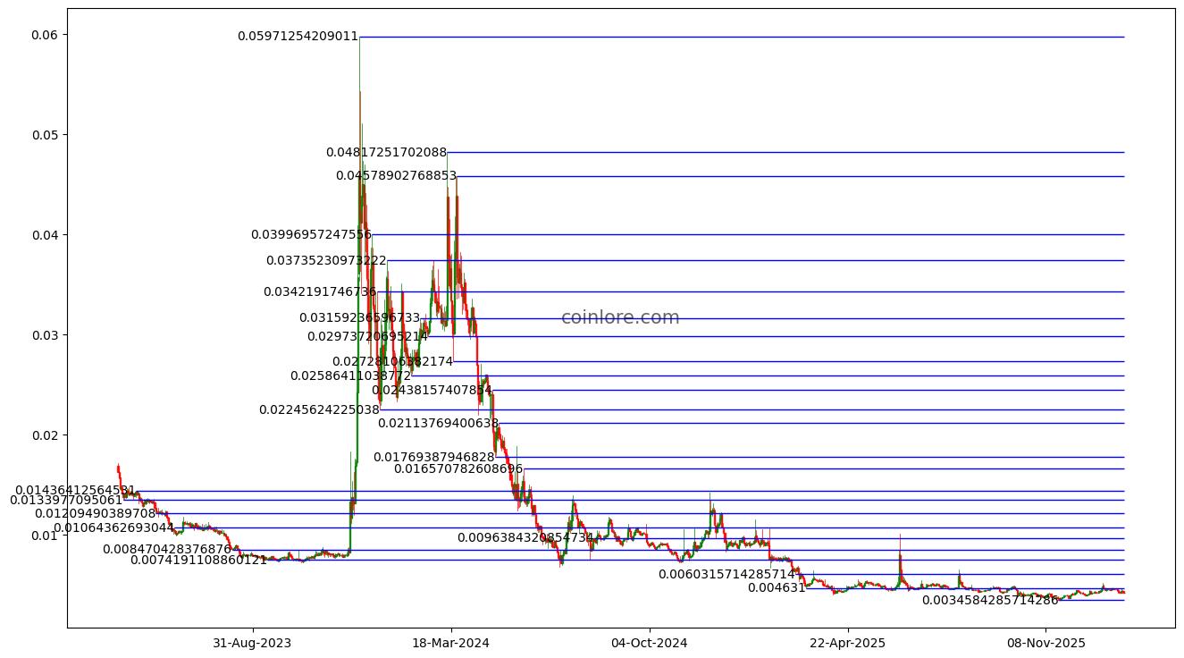 Niveles de soporte y de resistencia de MAP Protocol