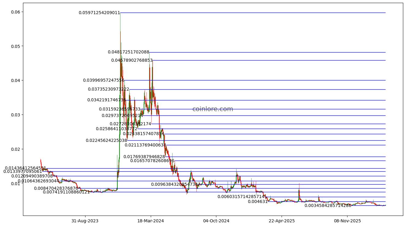 MAP Protocol Destek ve Direnç Seviyeleri
