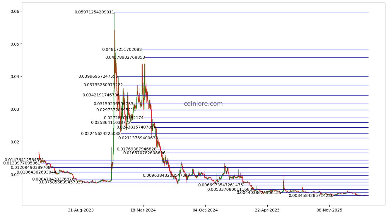 Niveles de soporte y de resistencia de MAP Protocol