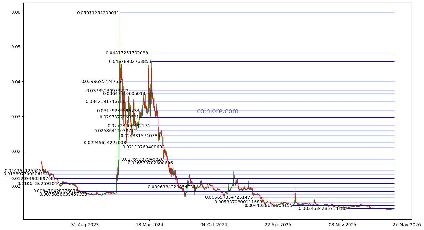 MAP Protocol Destek ve Direnç Seviyeleri