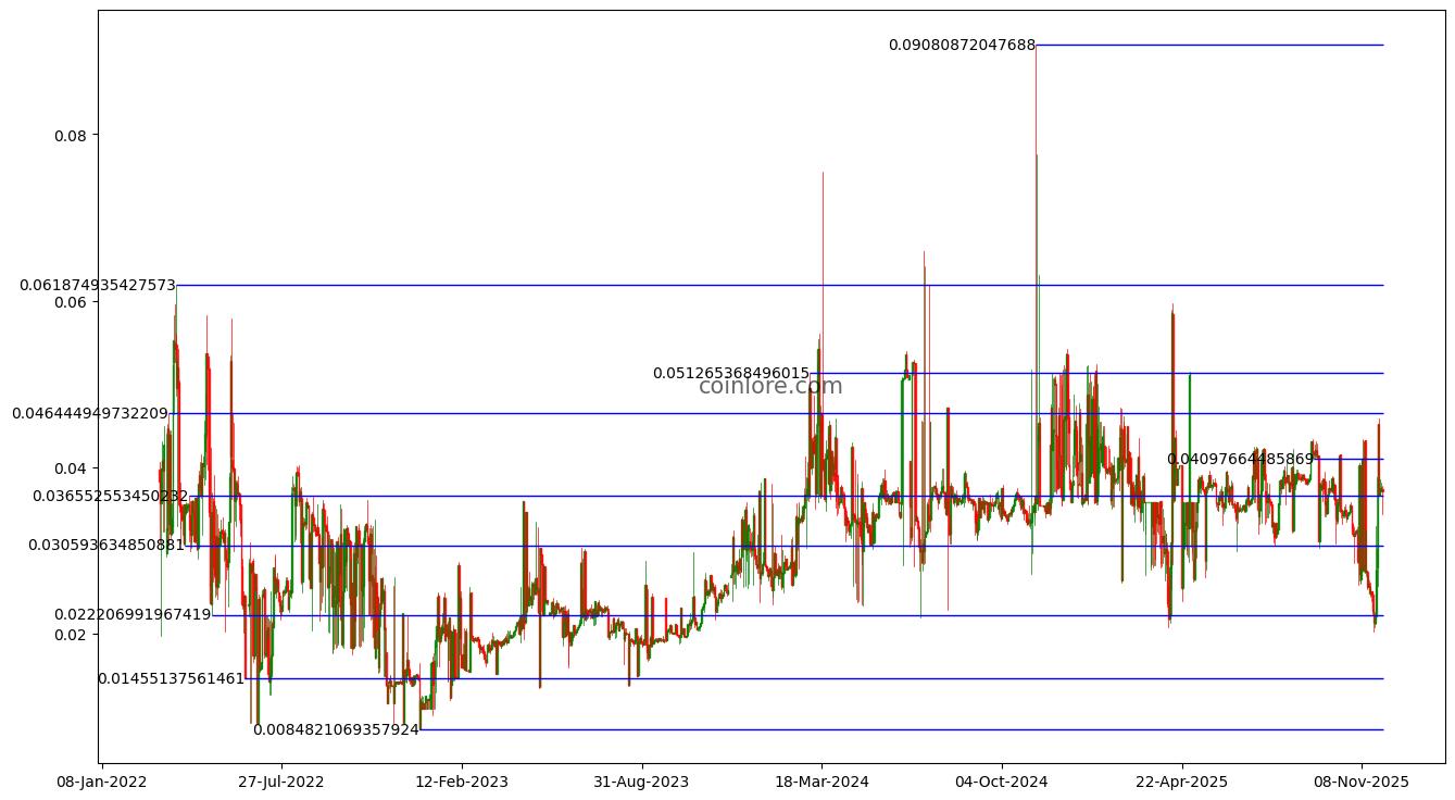 MapCoin Support and resistance levels