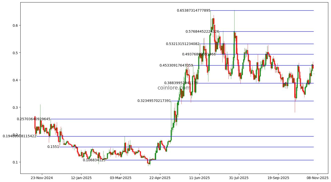 Maple Finance Support and resistance levels