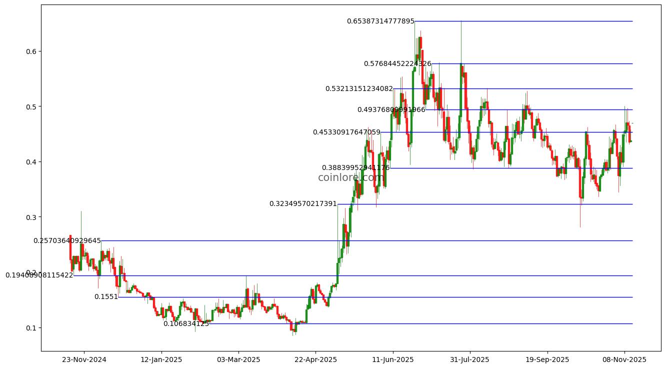 Niveles de soporte y de resistencia de Maple Finance