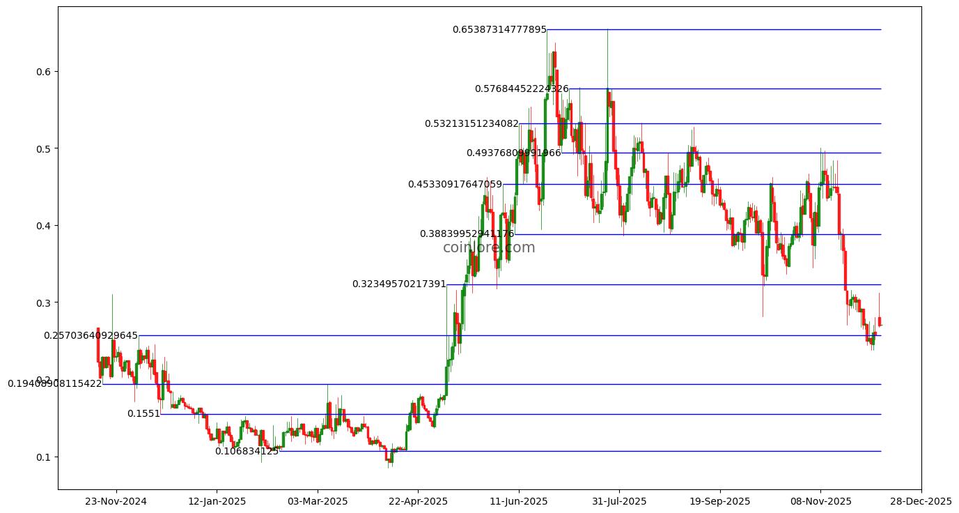 Maple Finance Support and resistance levels