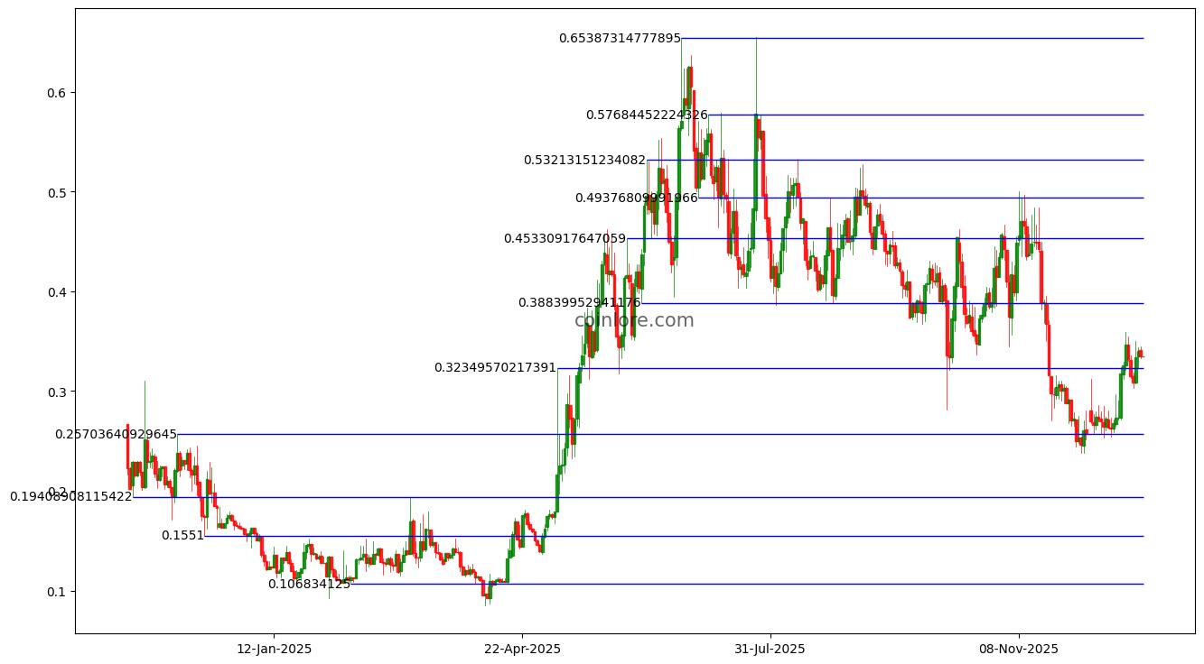 Maple Finance Destek ve Direnç Seviyeleri