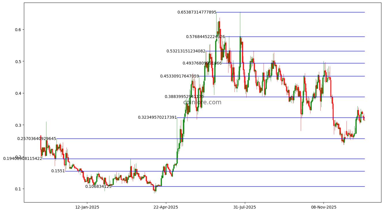Maple Finance уровни поддержки и сопротивления