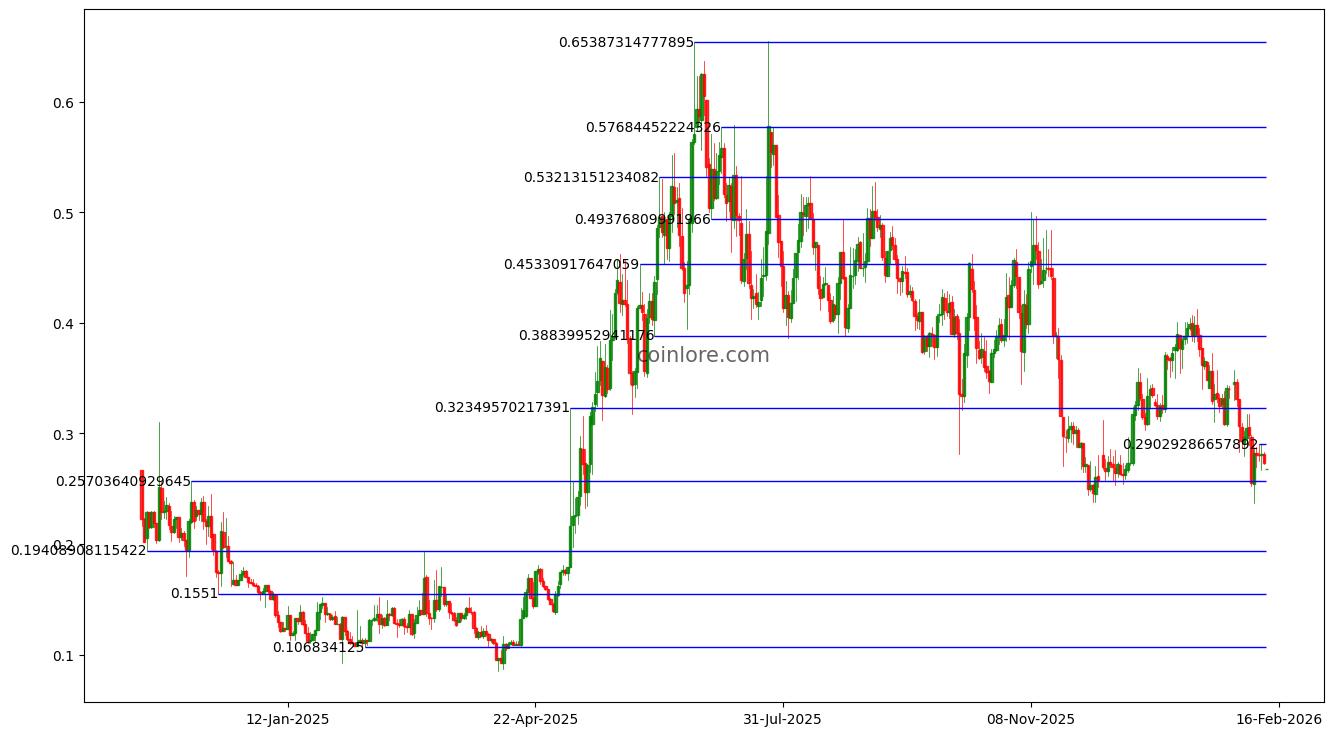Maple Finance Destek ve Direnç Seviyeleri
