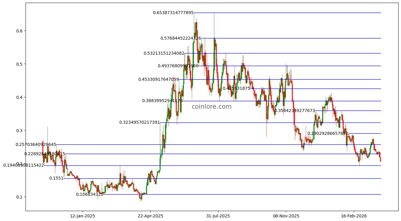 Maple Finance Destek ve Direnç Seviyeleri