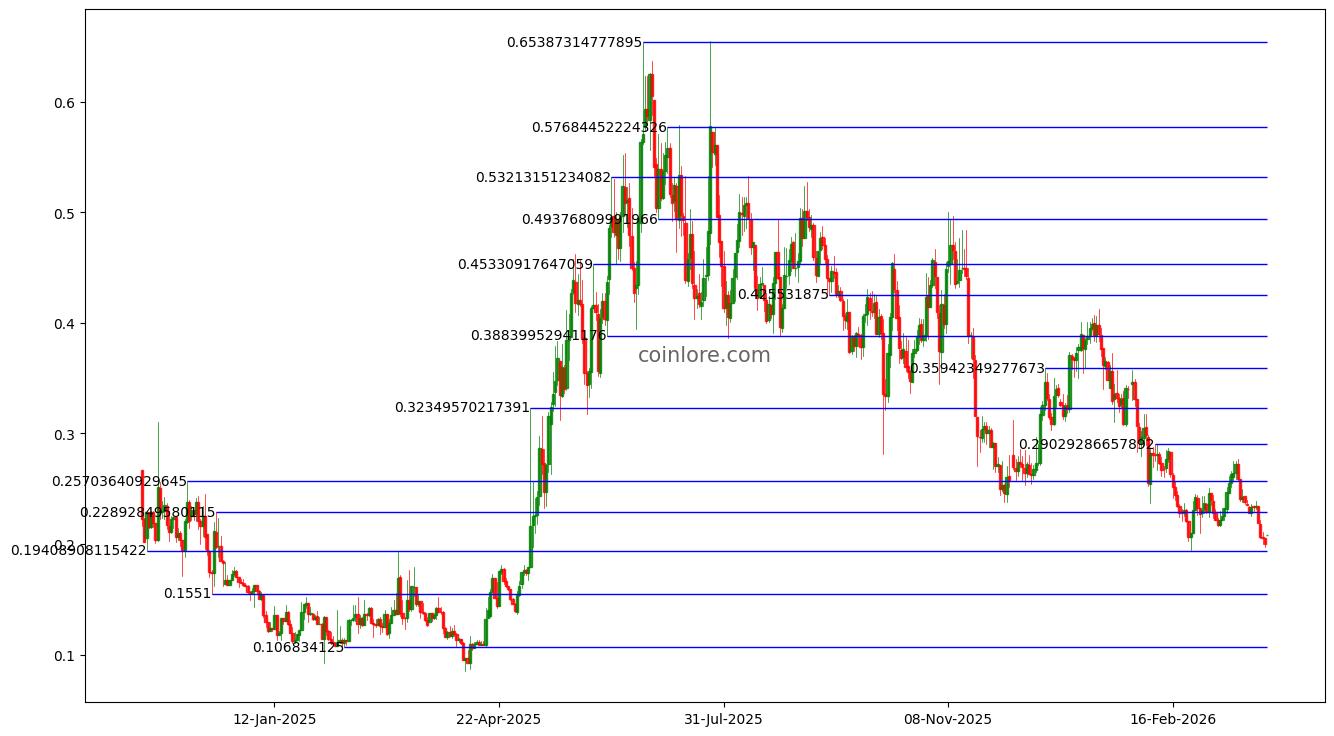 Maple Finance уровни поддержки и сопротивления