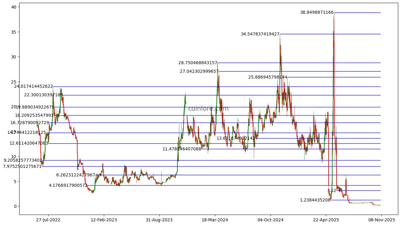 Maple Support and resistance levels
