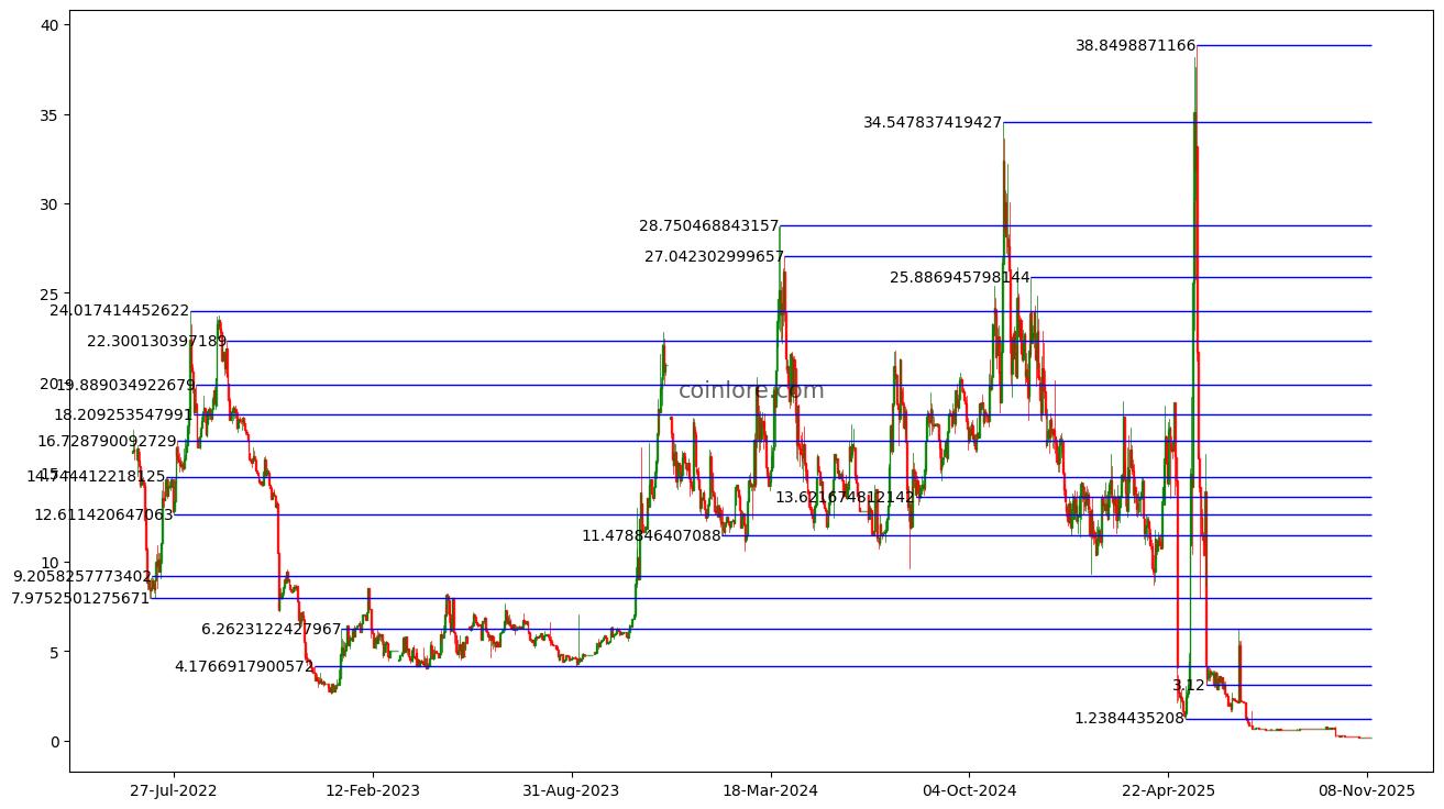 Maple Support and resistance levels
