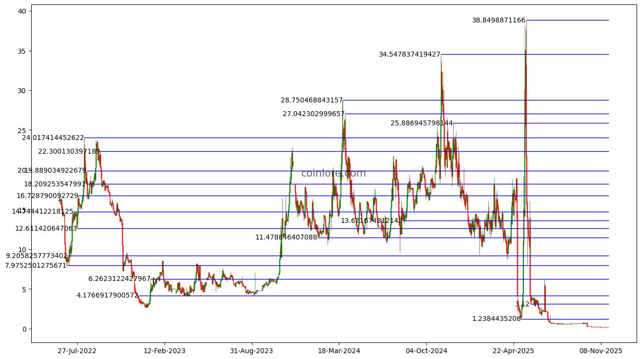 Maple Support and resistance levels