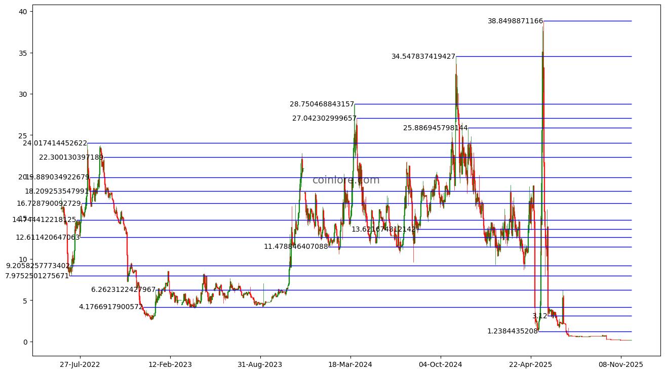 Maple Support and resistance levels