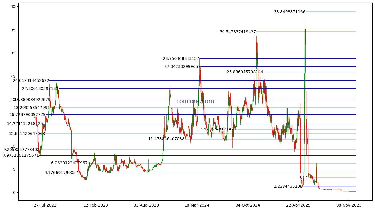Maple Support and resistance levels