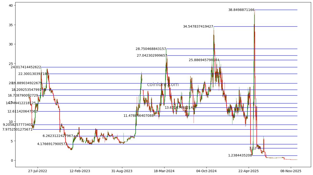 Maple Support and resistance levels