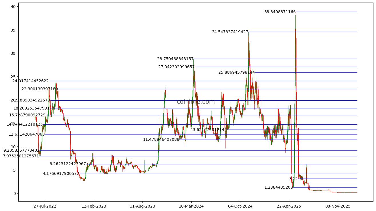 Niveles de soporte y de resistencia de Maple
