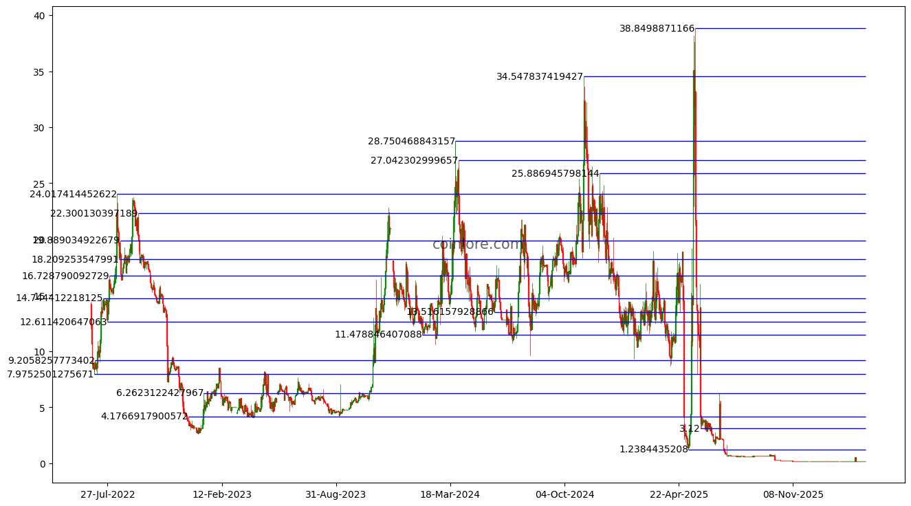 Maple уровни поддержки и сопротивления