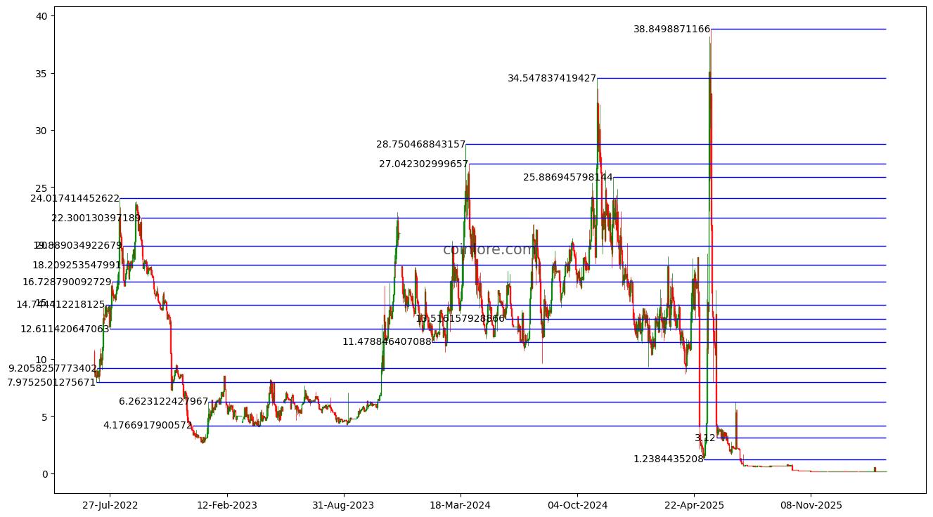 Maple Destek ve Direnç Seviyeleri
