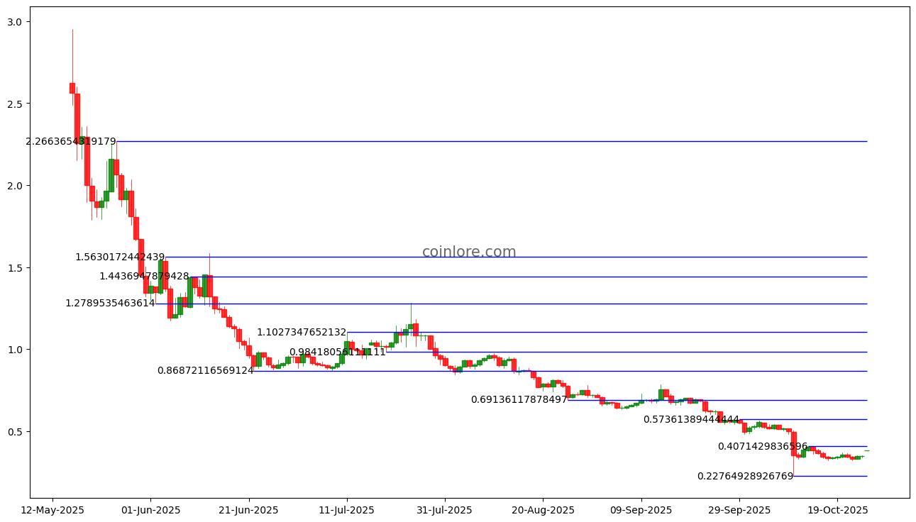 Niveles de soporte y de resistencia de NEXPACE