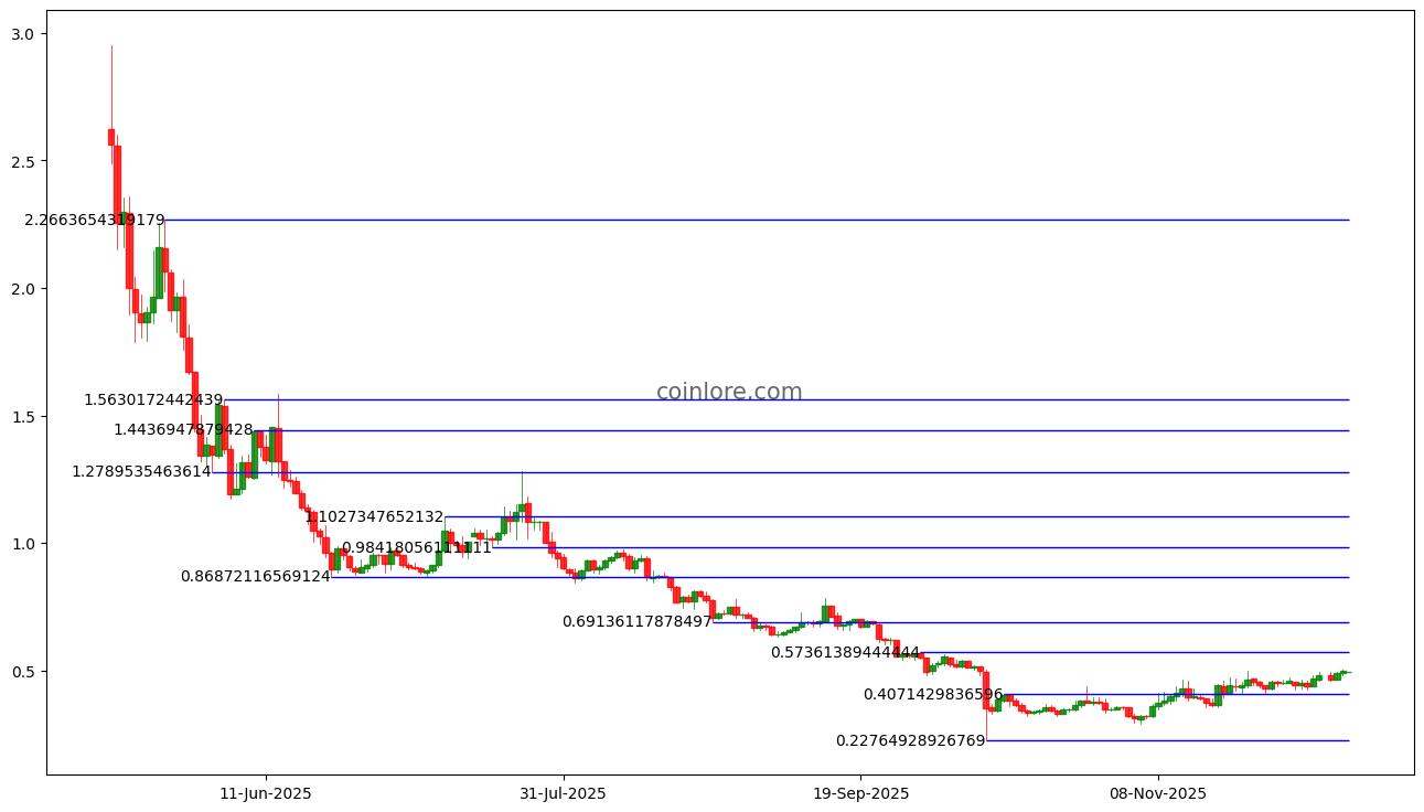 NEXPACE Support- und Widerstandsniveaus