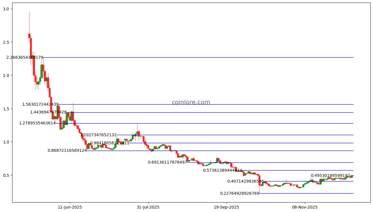 Niveles de soporte y de resistencia de NEXPACE