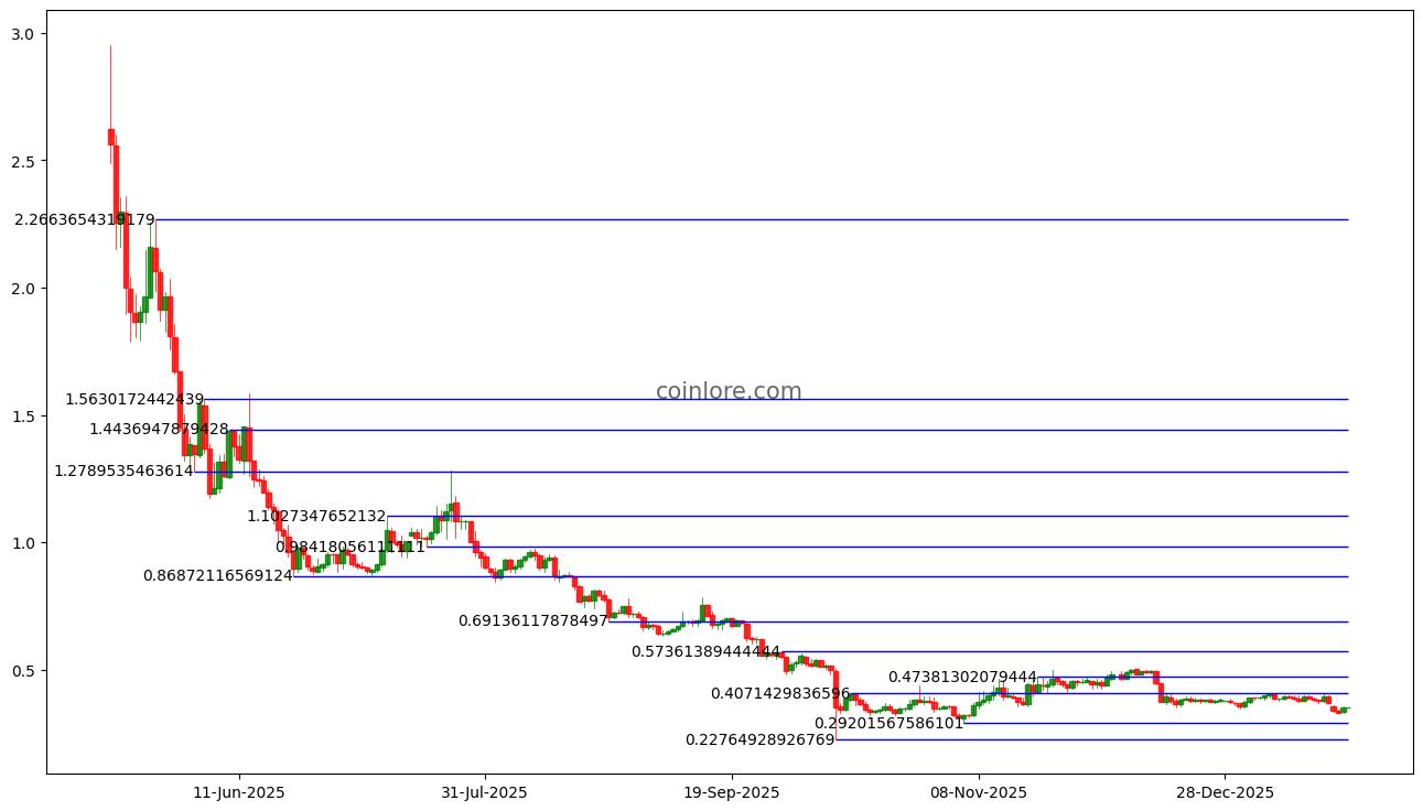 NEXPACE Destek ve Direnç Seviyeleri