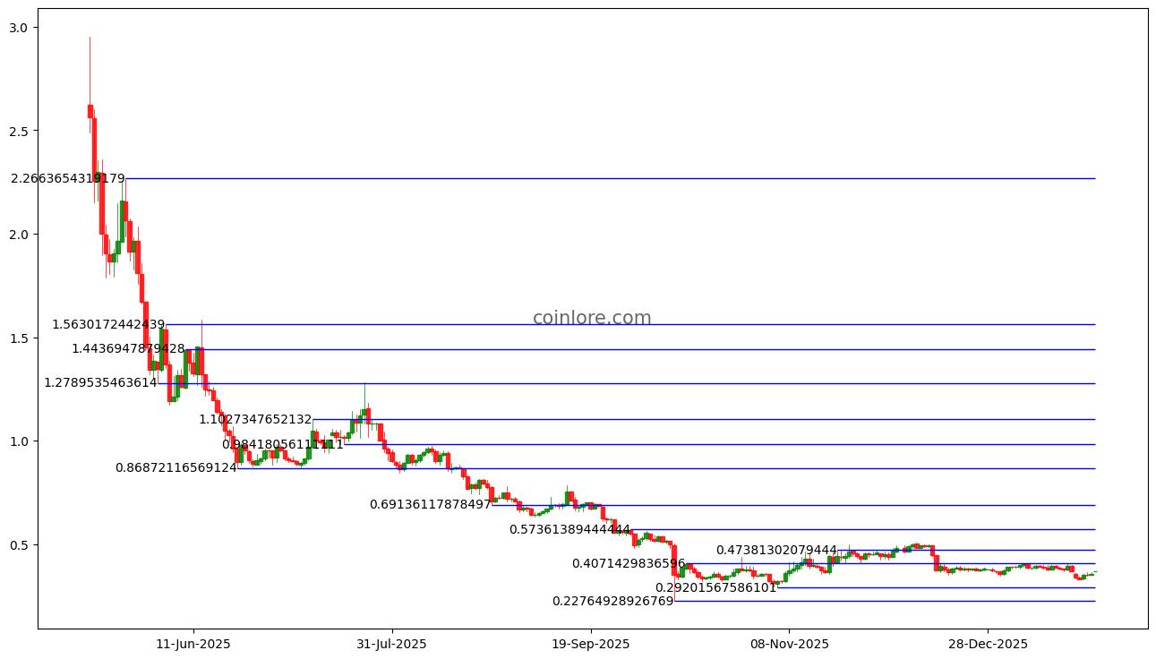 Niveles de soporte y de resistencia de NEXPACE