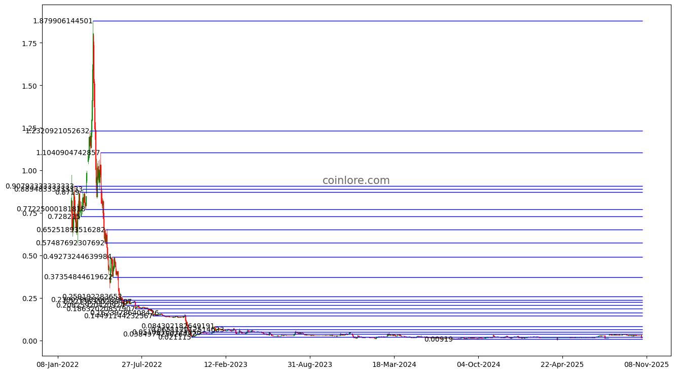 MAPS Support and resistance levels