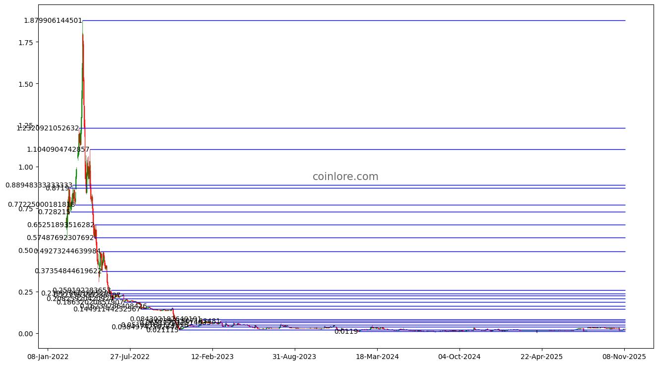 MAPS Support and resistance levels