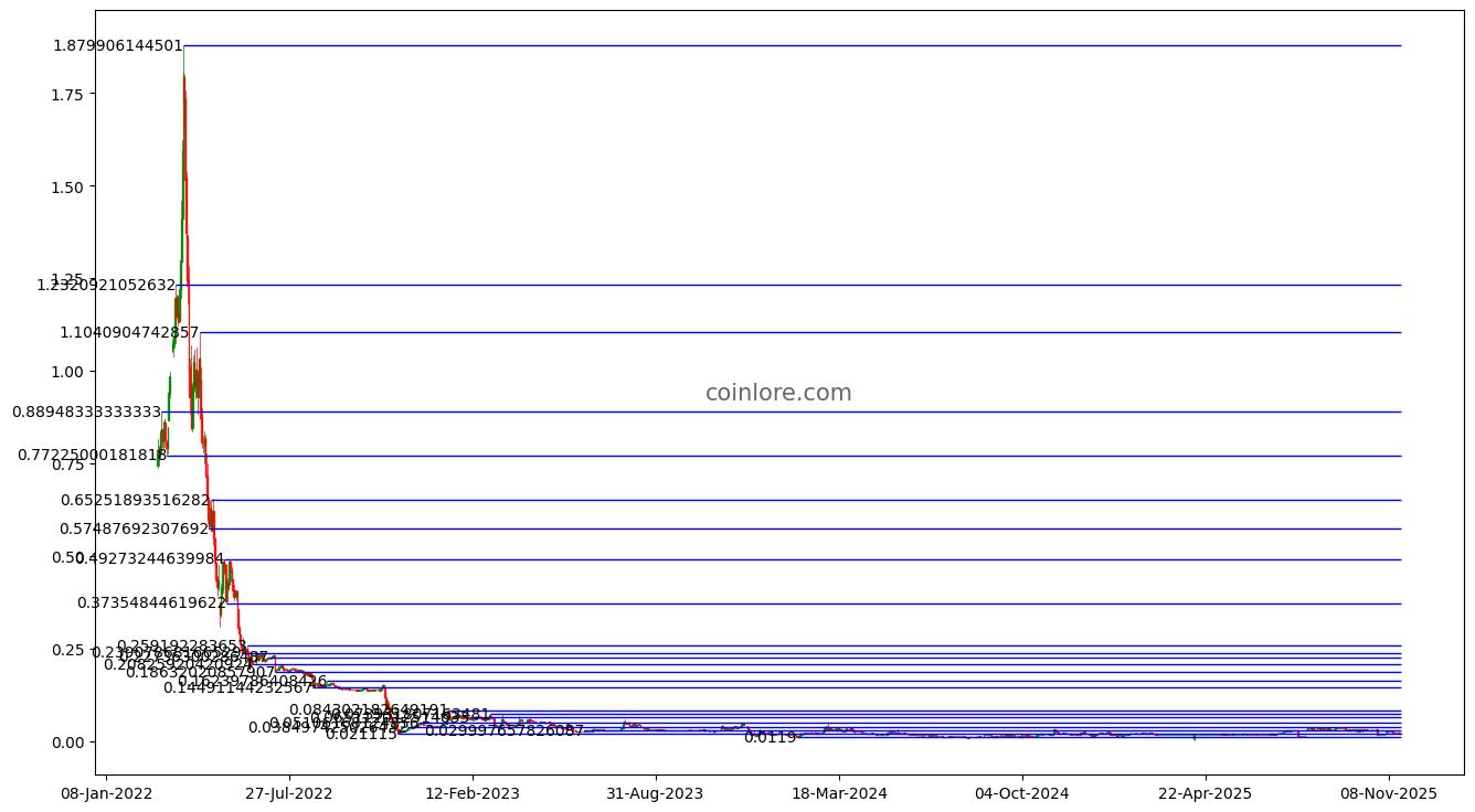 MAPS Support and resistance levels