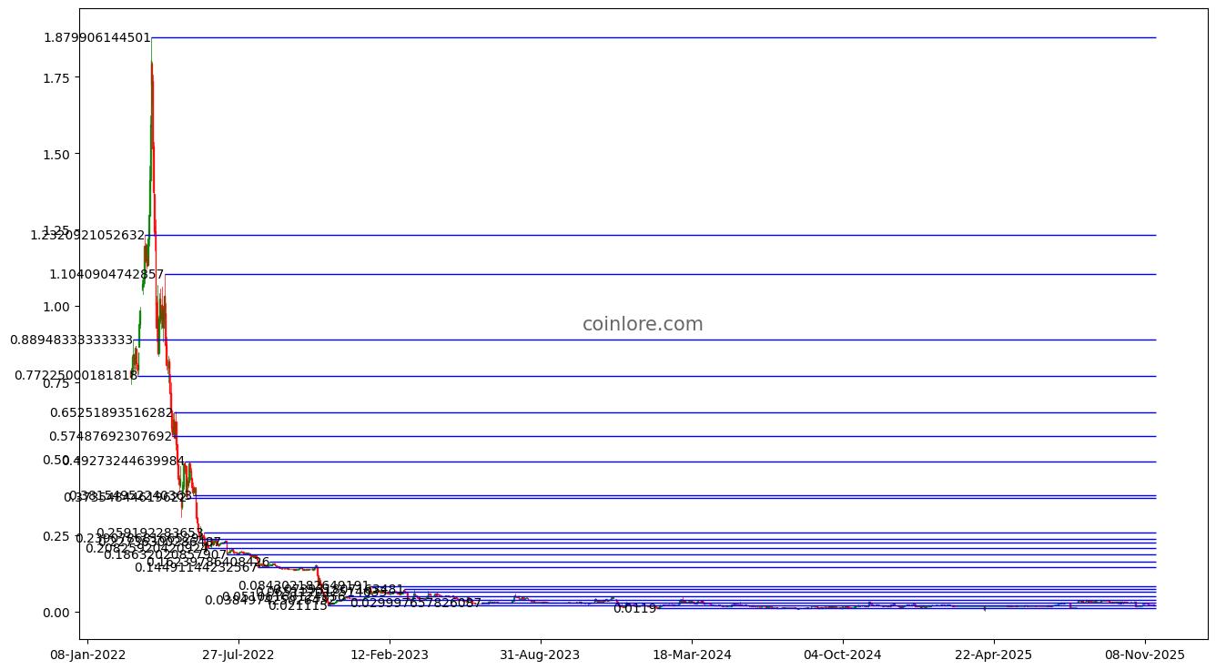 MAPS Support and resistance levels