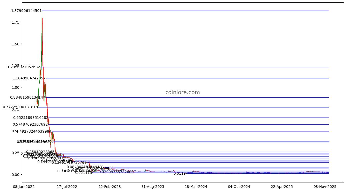 MAPS Support and resistance levels