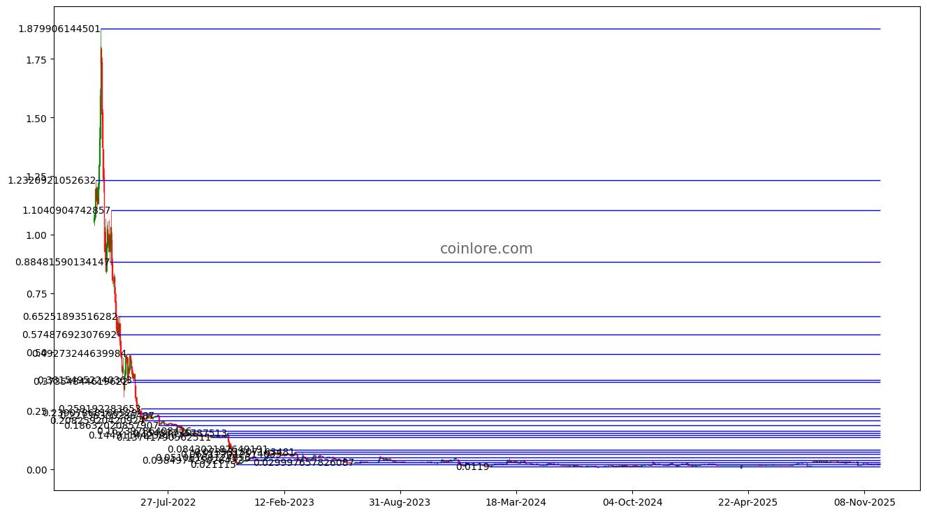 MAPS Support and resistance levels