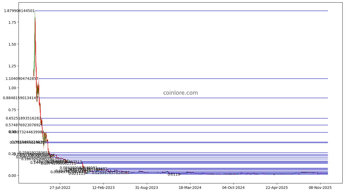 MAPS Support and resistance levels