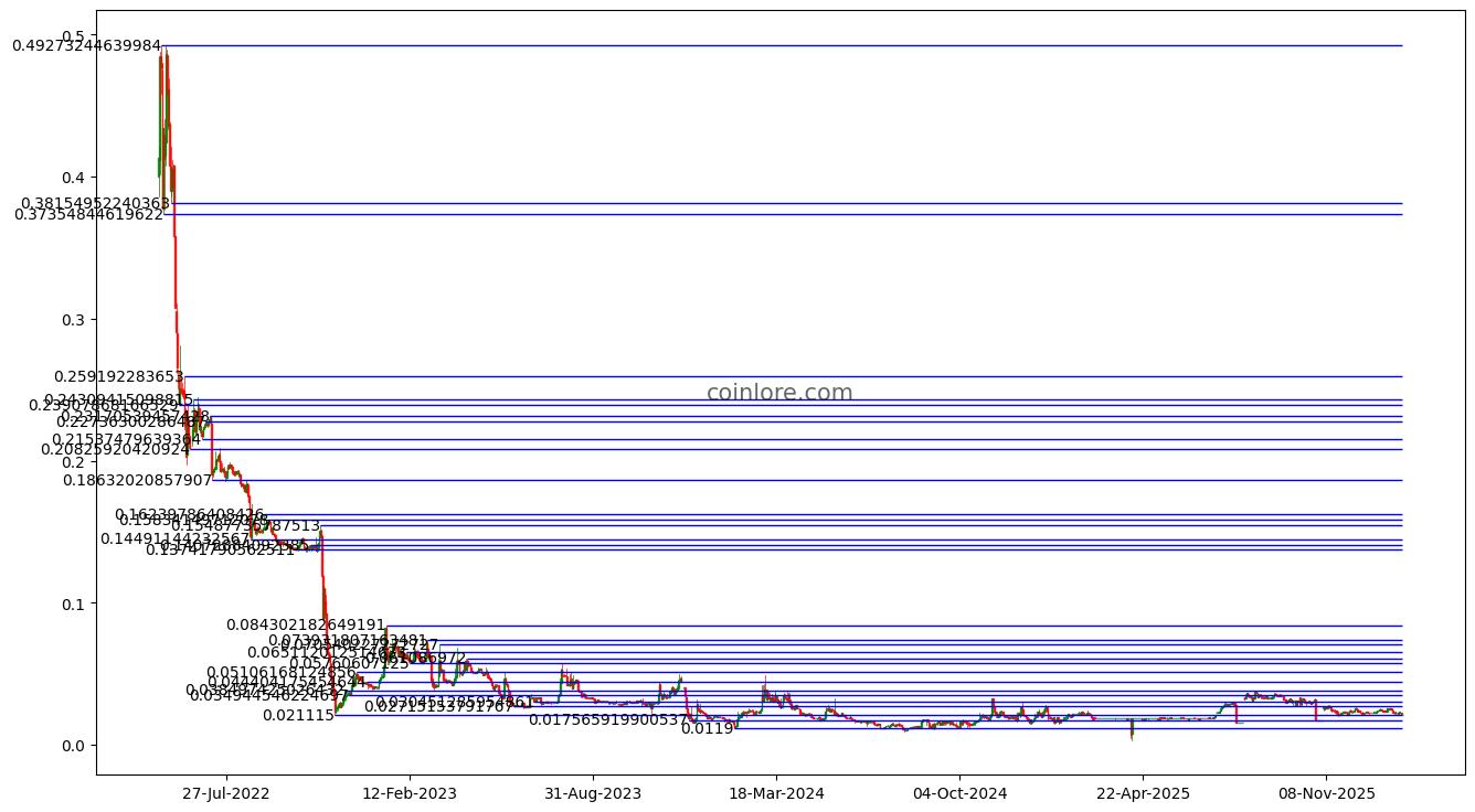 Niveles de soporte y de resistencia de MAPS