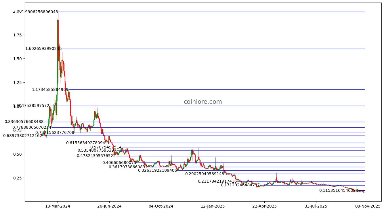 MARBLEX Support and resistance levels