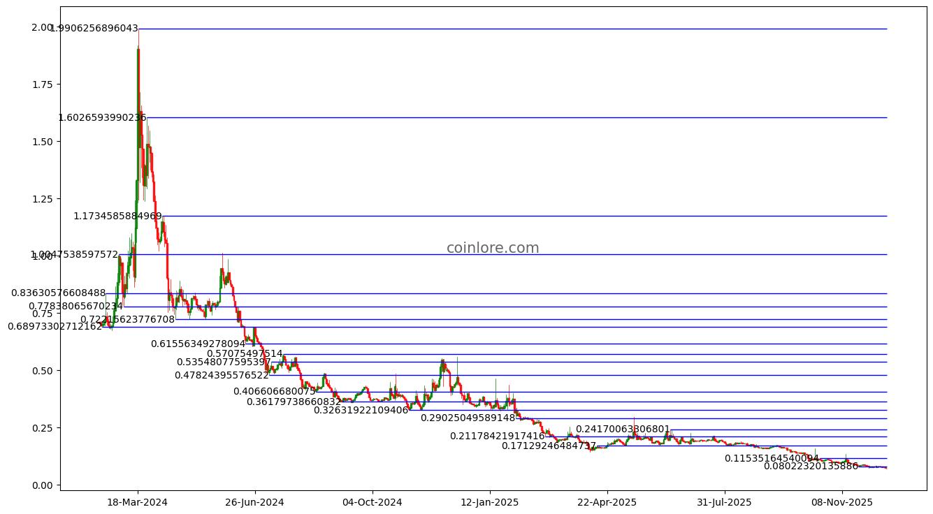 MARBLEX Destek ve Direnç Seviyeleri