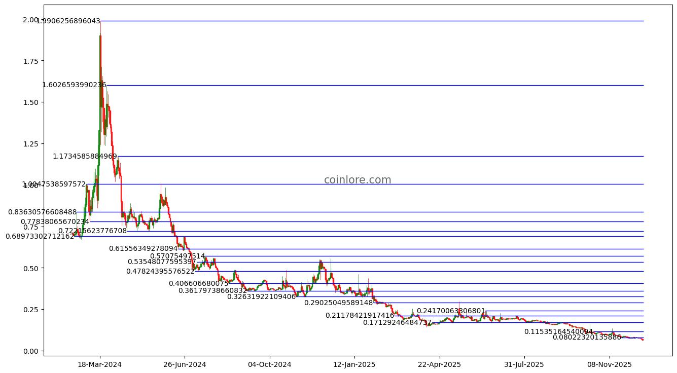 MARBLEX уровни поддержки и сопротивления