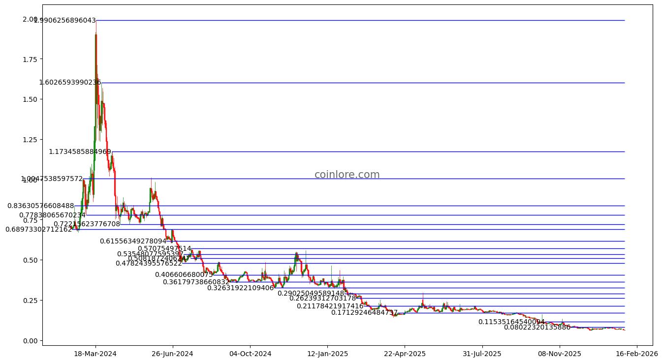 Niveles de soporte y de resistencia de MARBLEX