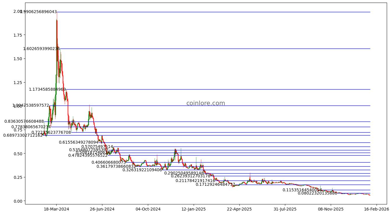 MARBLEX уровни поддержки и сопротивления
