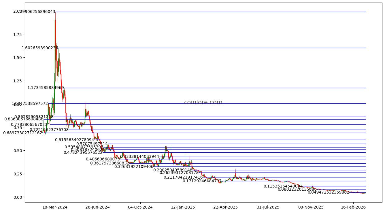Niveles de soporte y de resistencia de MARBLEX