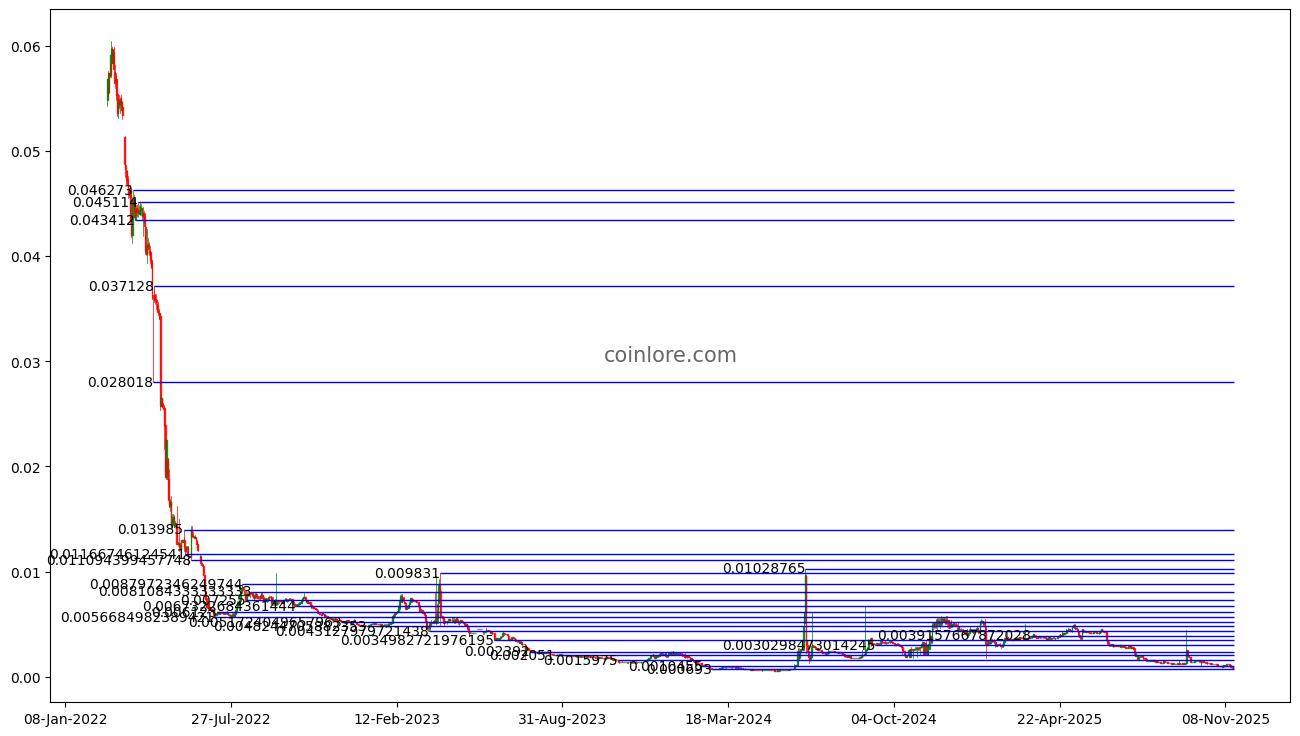MarhabaDeFi Support and resistance levels