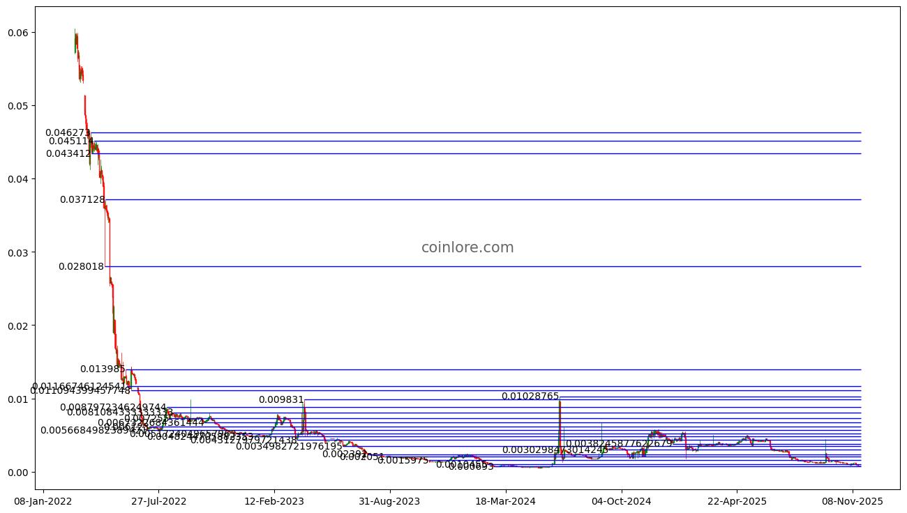 MarhabaDeFi Support and resistance levels