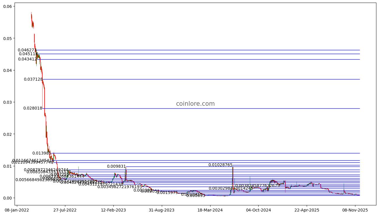 MarhabaDeFi Support and resistance levels
